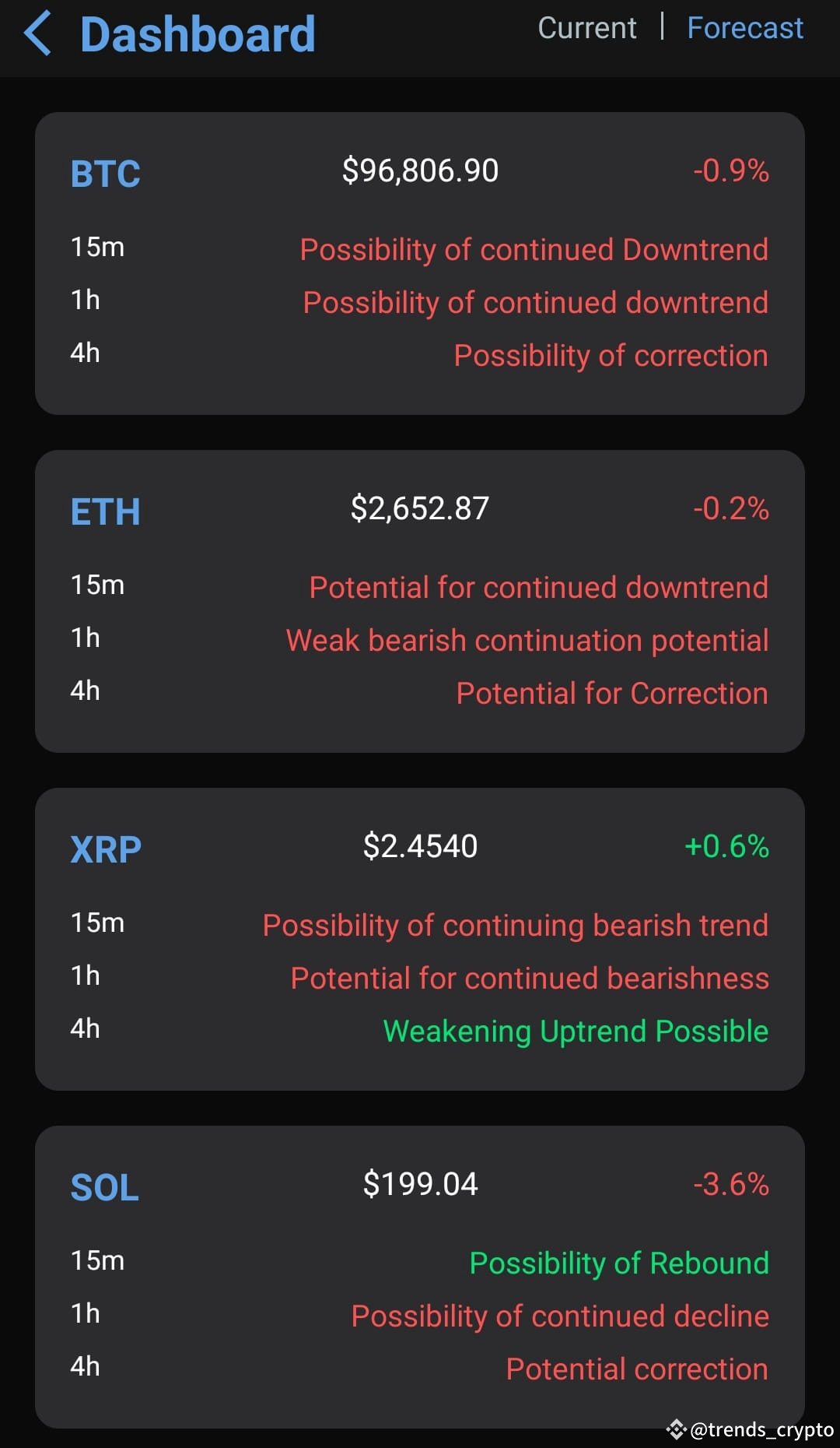 Again down trend of $BTC , $ETH , $XRP , $Sol. Follow me fo | trends_crypto on Binance Square