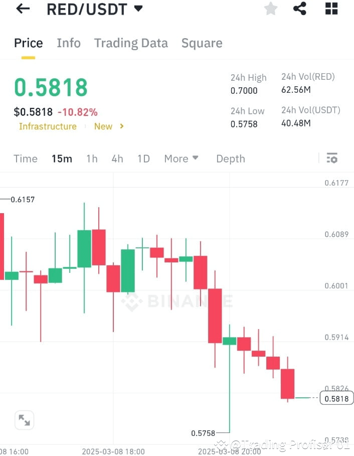 $RED /USDT – Bearish Reversal in Progress! 🚨 Momentum An | Trading Profiser 01 on Binance Square