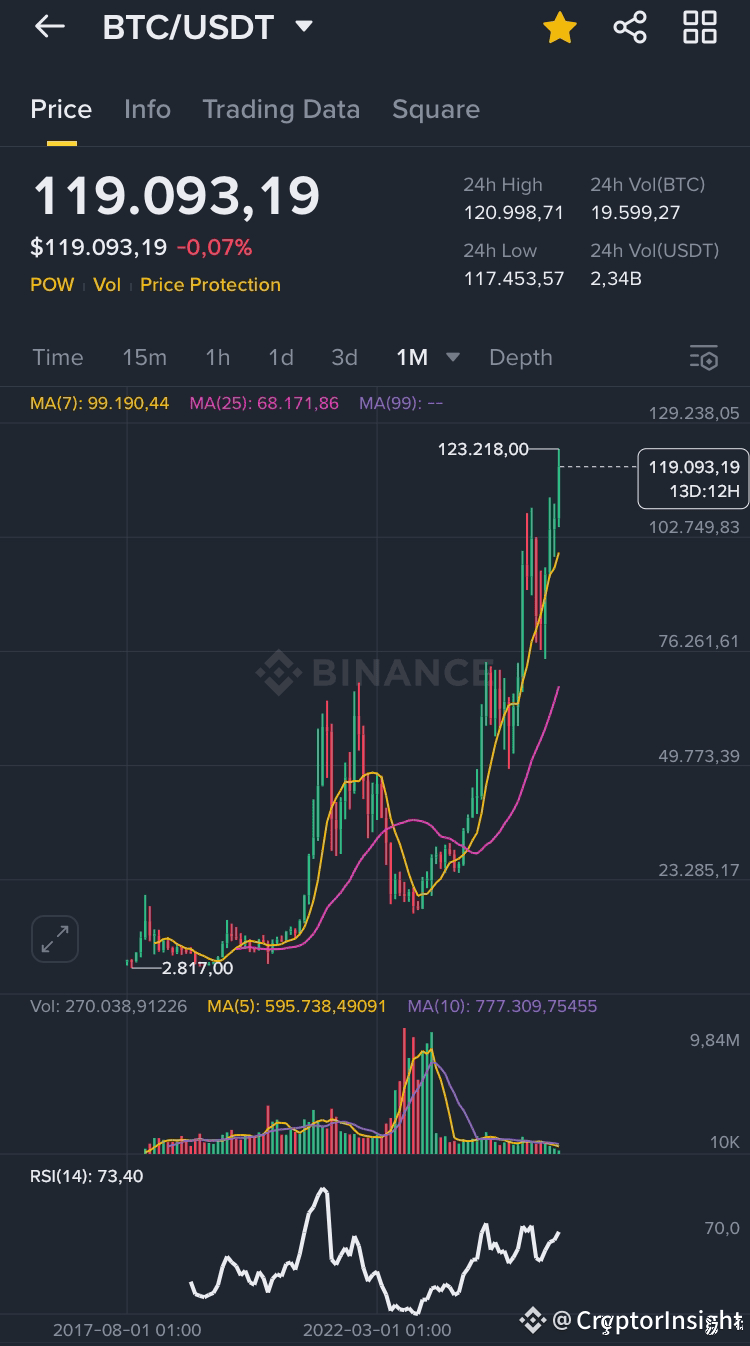 $BTC is currently navigating a pivotal phase, not merely co ...
