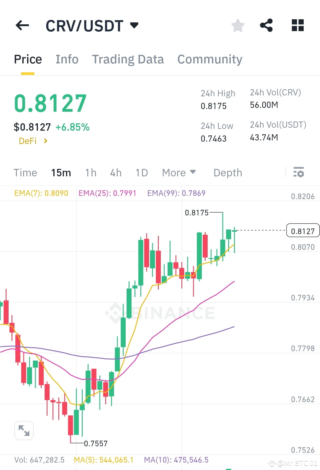 $CRV /USDT 🚀 Bull Run confirm 🔥💯🔥 Currently trading at | Mr BTC 01 on Binance Square