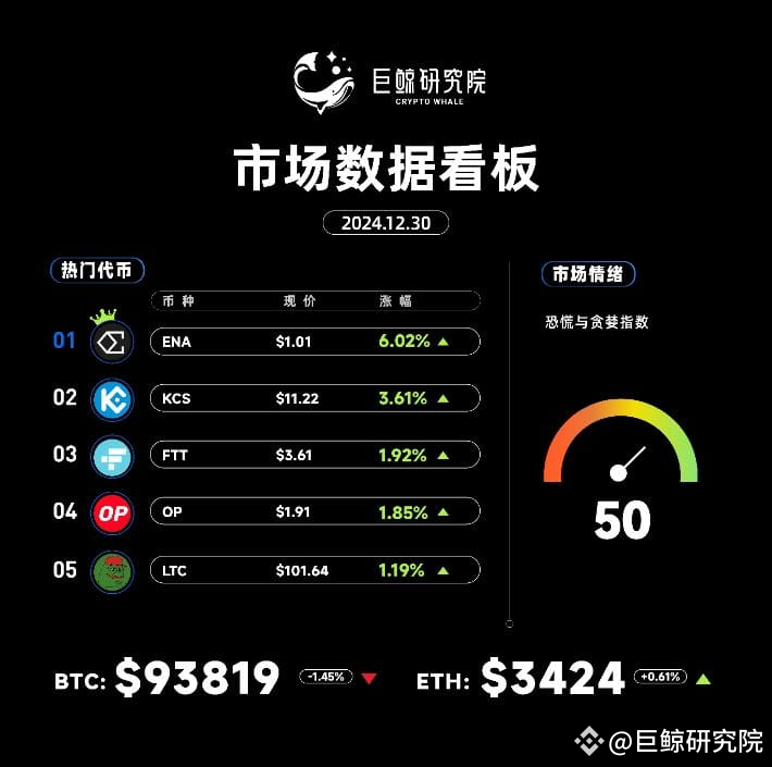 #巨鲸研究院 | 巨鲸市场标板📰 🔥Popular tokens: 1.#ENA6.02% 2.#KCS3.6 | 巨鲸研究院 on ...
