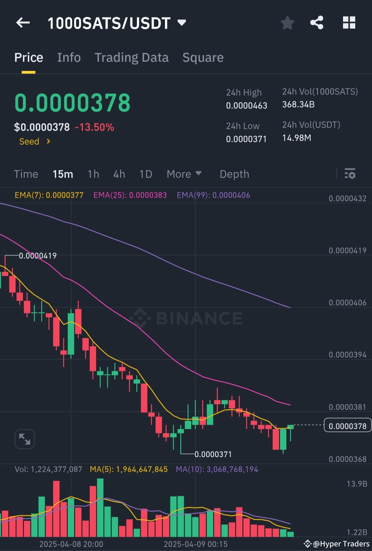$1000SATS / USDT Perfect Time to Buy for Spot: Reversal Uptr | Hyper Traders on Binance Square