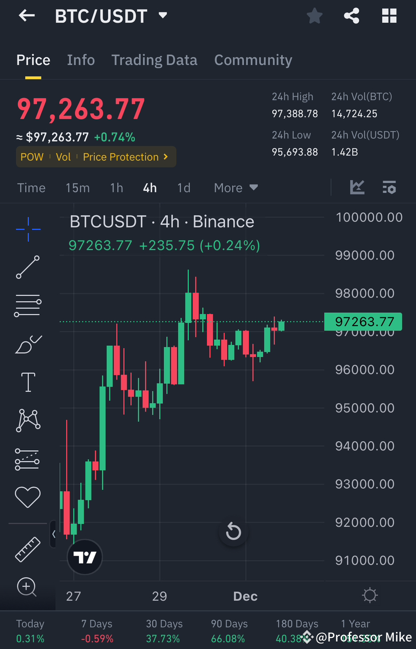 🚨 $BTC SURGE ALERT – $100K IN SIGHT? 🔥💯🚀 With Bitcoin | Professor Mike on Binance Square