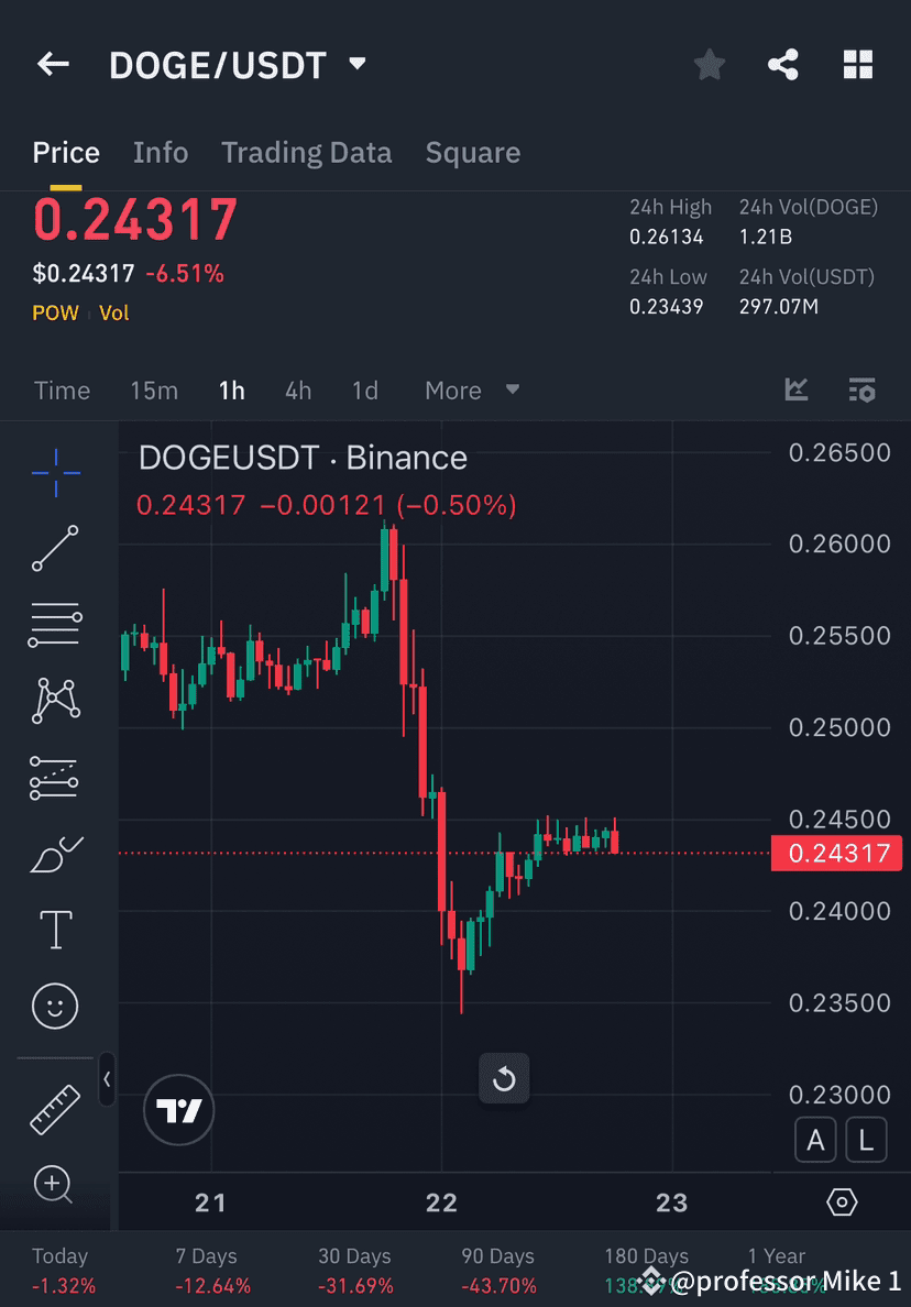 $DOGE /USDT – Short Trade Alert! 🔥🔥 $DOGE is struggling t | Professor Mike Official on Binance ...