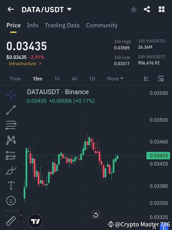 $DATA /USDT Bull Run Alert! 🔥💯 Current Price: $0.03435 T | Crypto Master 786 on Binance Square