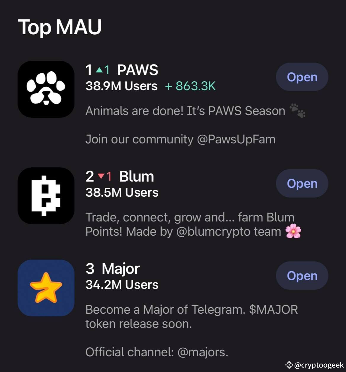 🏆 PAWS - TOP 1 AMONG TG APPS! 38.9 million monthly active | cryptoogeek ...