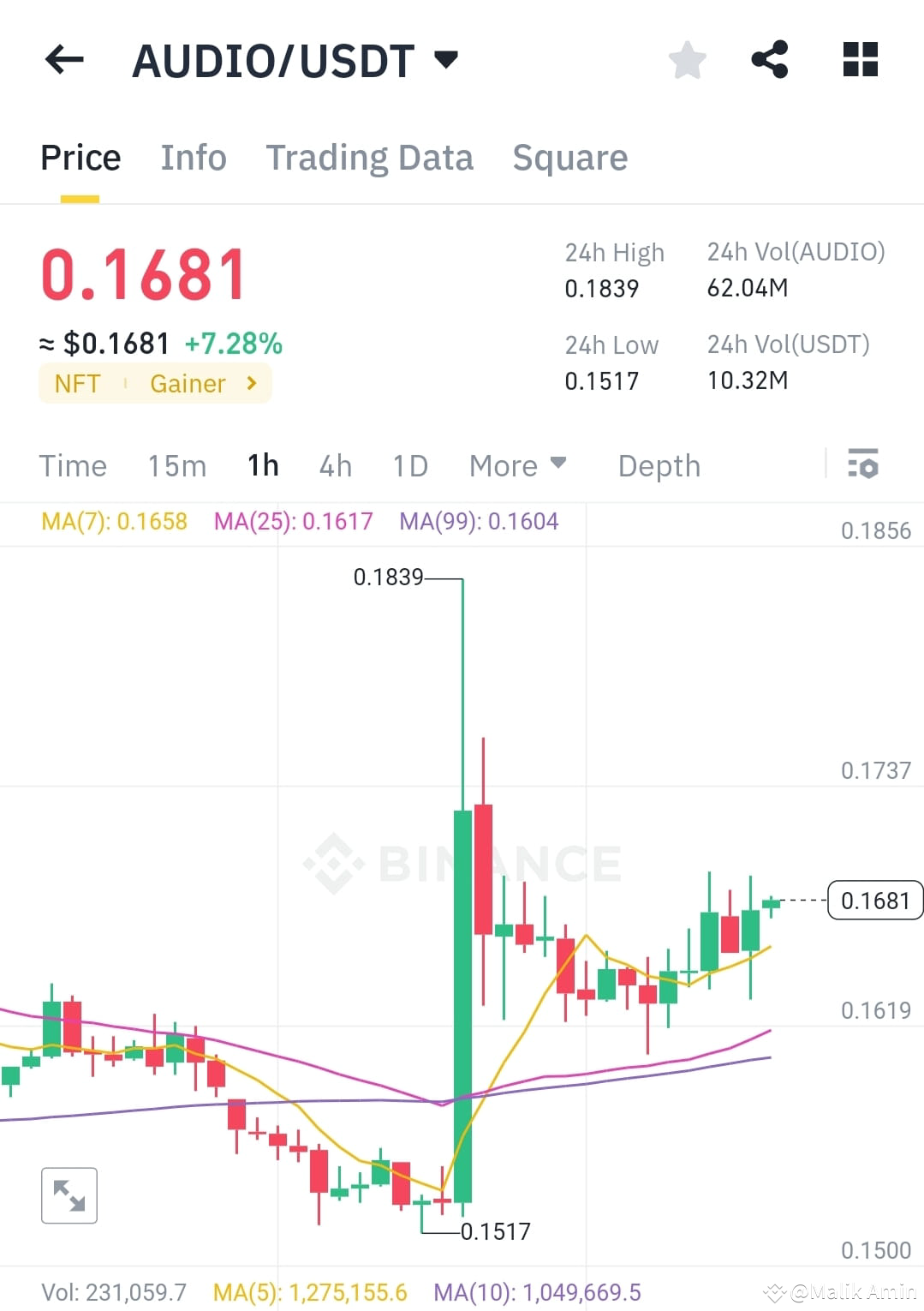 $AUDIO /USDT Technical Analysis 🎯 📈 Current Price: $0.1 | Trading VIP Single on Binance Square