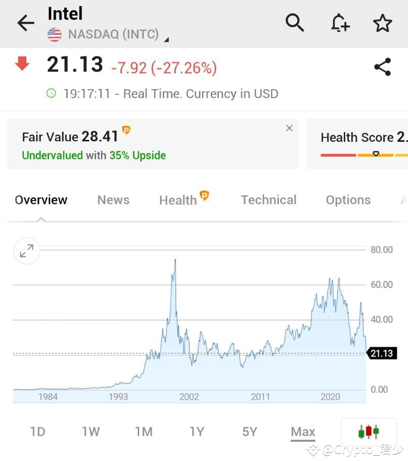 Intel shares fell 27%, the worst day in Intel's history. It' | Crypto_君 ...