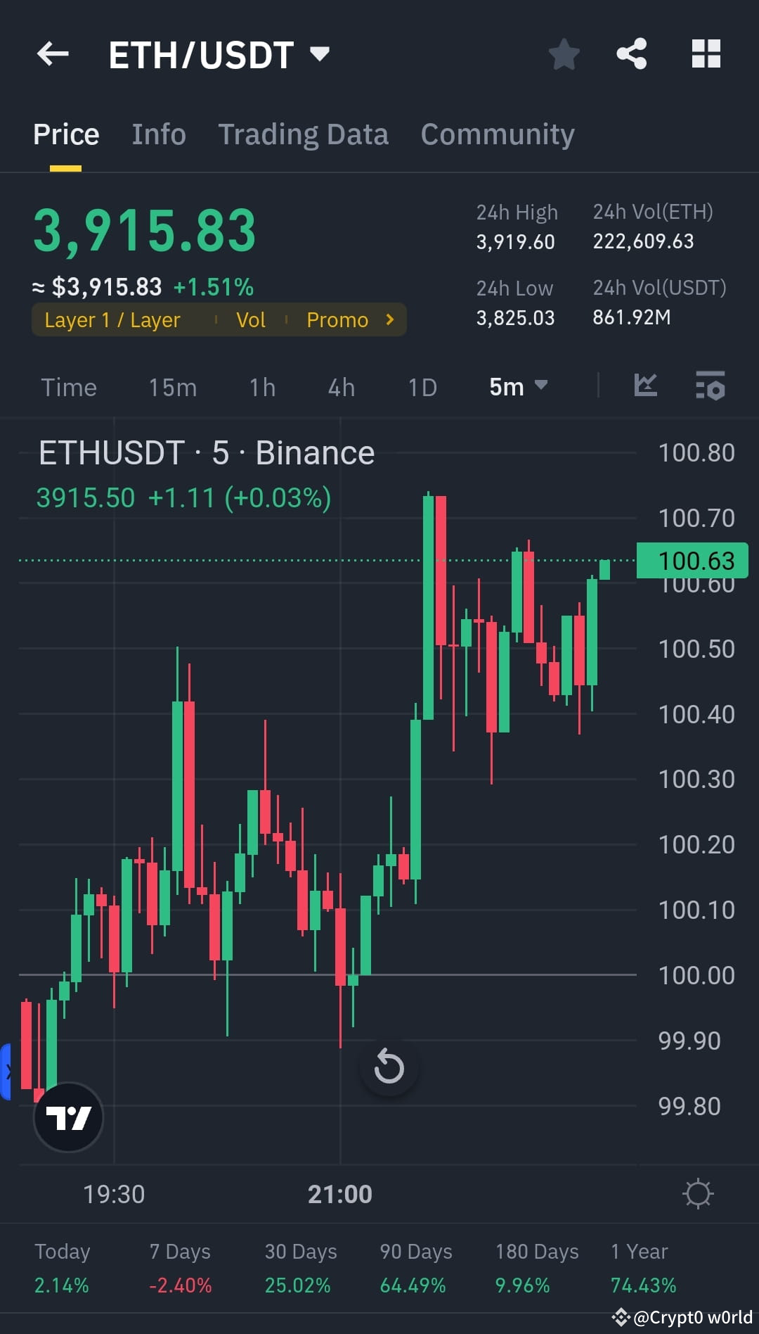 🚨$ETH /USDT Analysis 🚨 * Current Price: 3915.50 * 24H Hi | Crypt0 w0rld on Binance Square