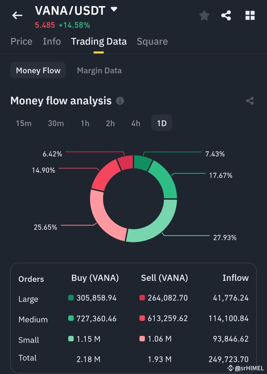 #USTariffs #MGXBinanceInvestment 📊"$VANA /USDT: The Gold | srHIMEL on Binance Square