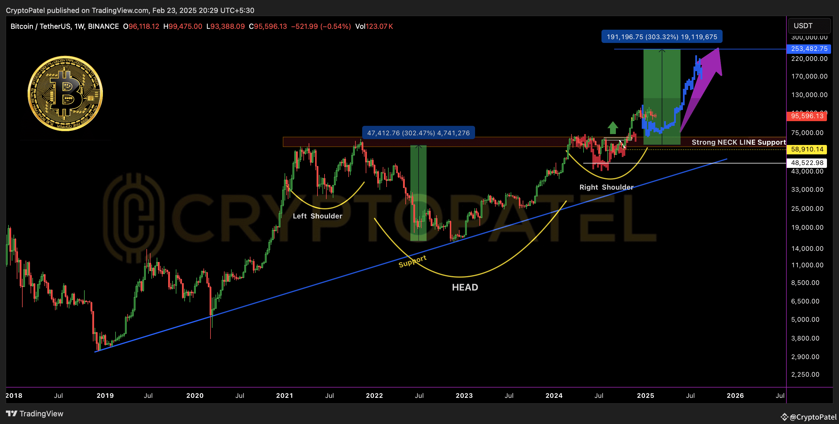 Will #Bitcoin hit $250k In current Bull Run? $BTC $ETH $BN | CryptoPatel on Binance Square