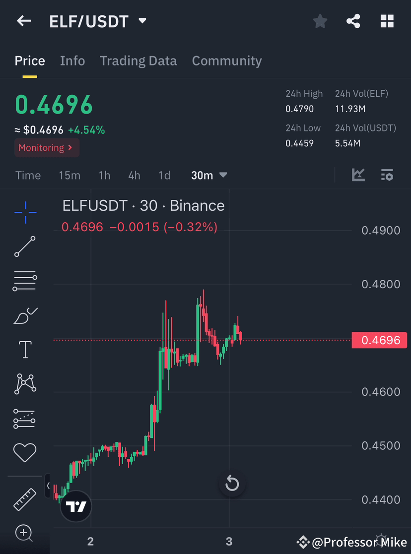 $ELF /USDT: Bull Run Confirmed! 🔥💯 The bullish breakout i | Professor Mike on Binance Square