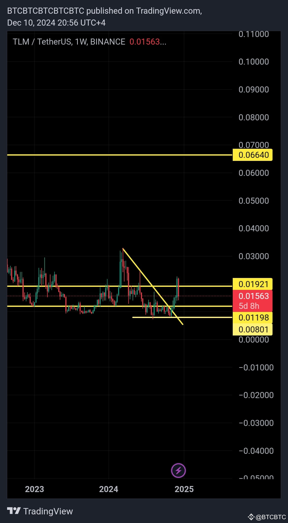 $TLM Currency in support areas We know that support areas | Crypto_ BTC ...