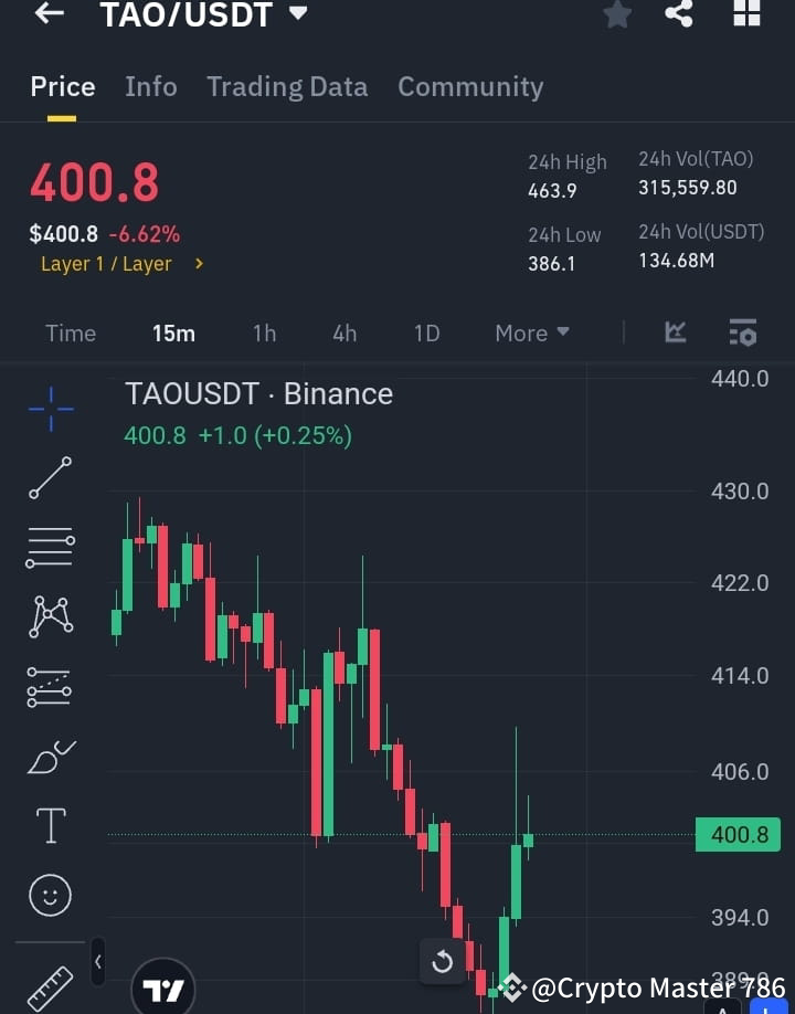 $TAO /USDT Bull Run Alert! 🔥💯 Current Price: $400.8 Bull | Crypto Master 786 on Binance Square