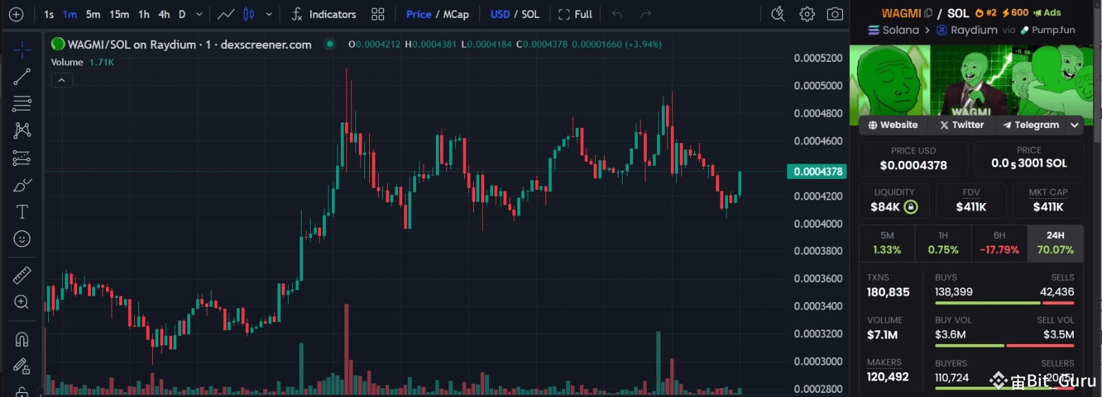 $WAGMI/SOL Rollercoaster Newbies panic-selling while OGs pat | Bit_Guru ...