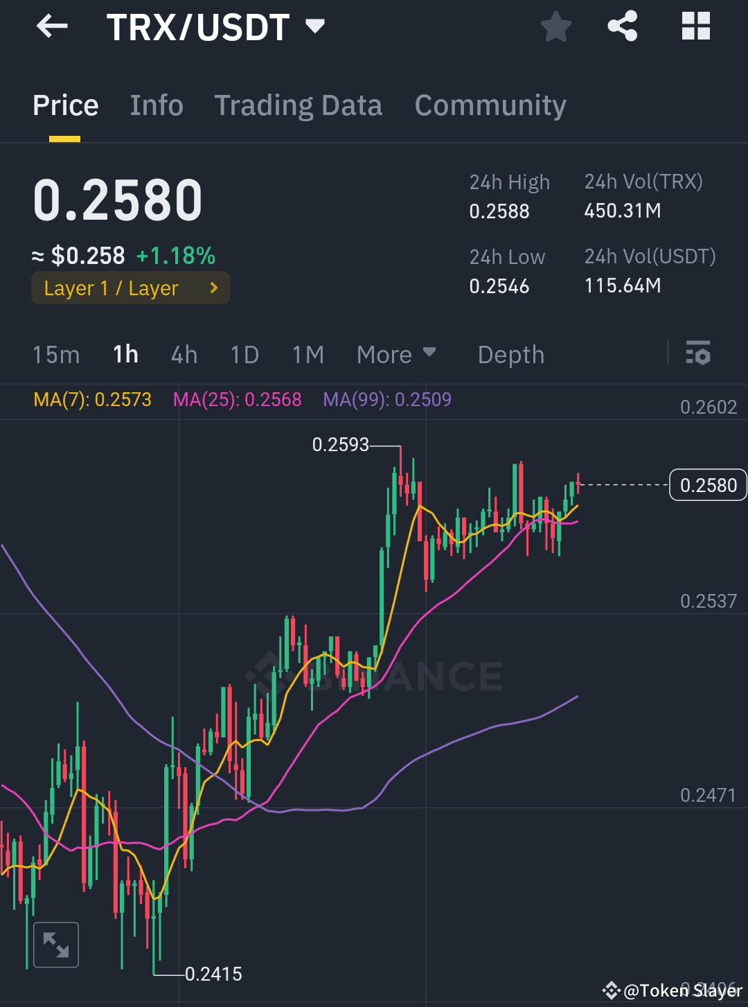 $TRX /USDT Update – Momentum Gains on Uptrend Current Price | Token Slayer on Binance Square