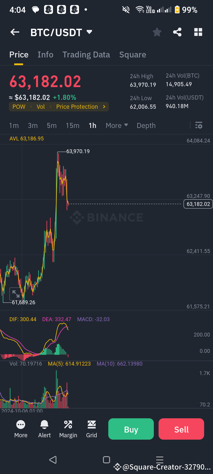 BTC price goes down or up? expert what you think?? | Square-Creator ...