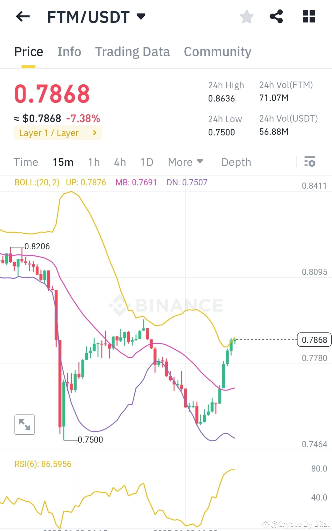 $FTM FTM/USDT is currently trading at $0.7868, reflecting | Crypto By Bilal on Binance Square