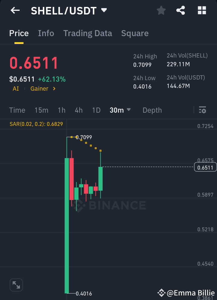 SHELL/USDT Trading Signal with High Profit Gain: Buy, Sell, | Emma Billie on Binance Square