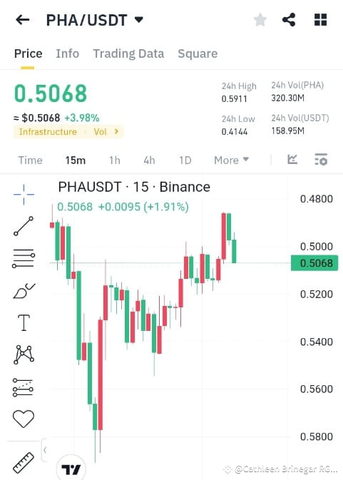 📊 $PHA /USDT Technical Analysis – Binance Update 🎯 The | Cathleen Brinegar RGnC on Binance Square
