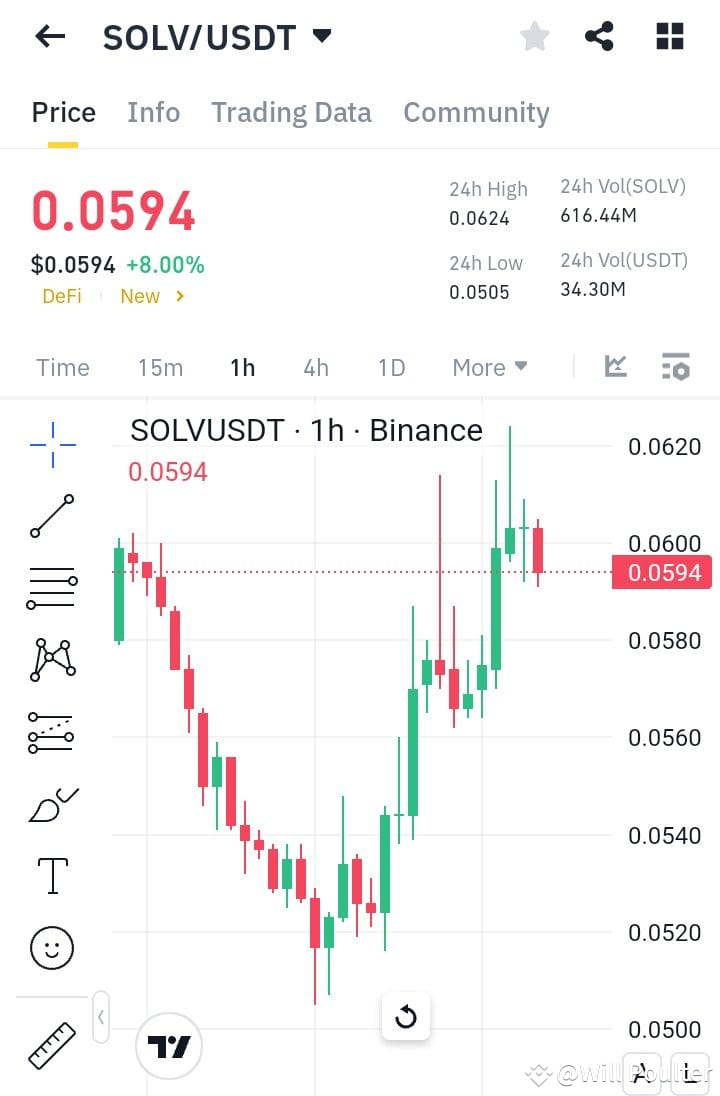 Heading: "SOLV/USDT Breaks Out – Key Levels to Watch for the | Will Poulter on Binance Square