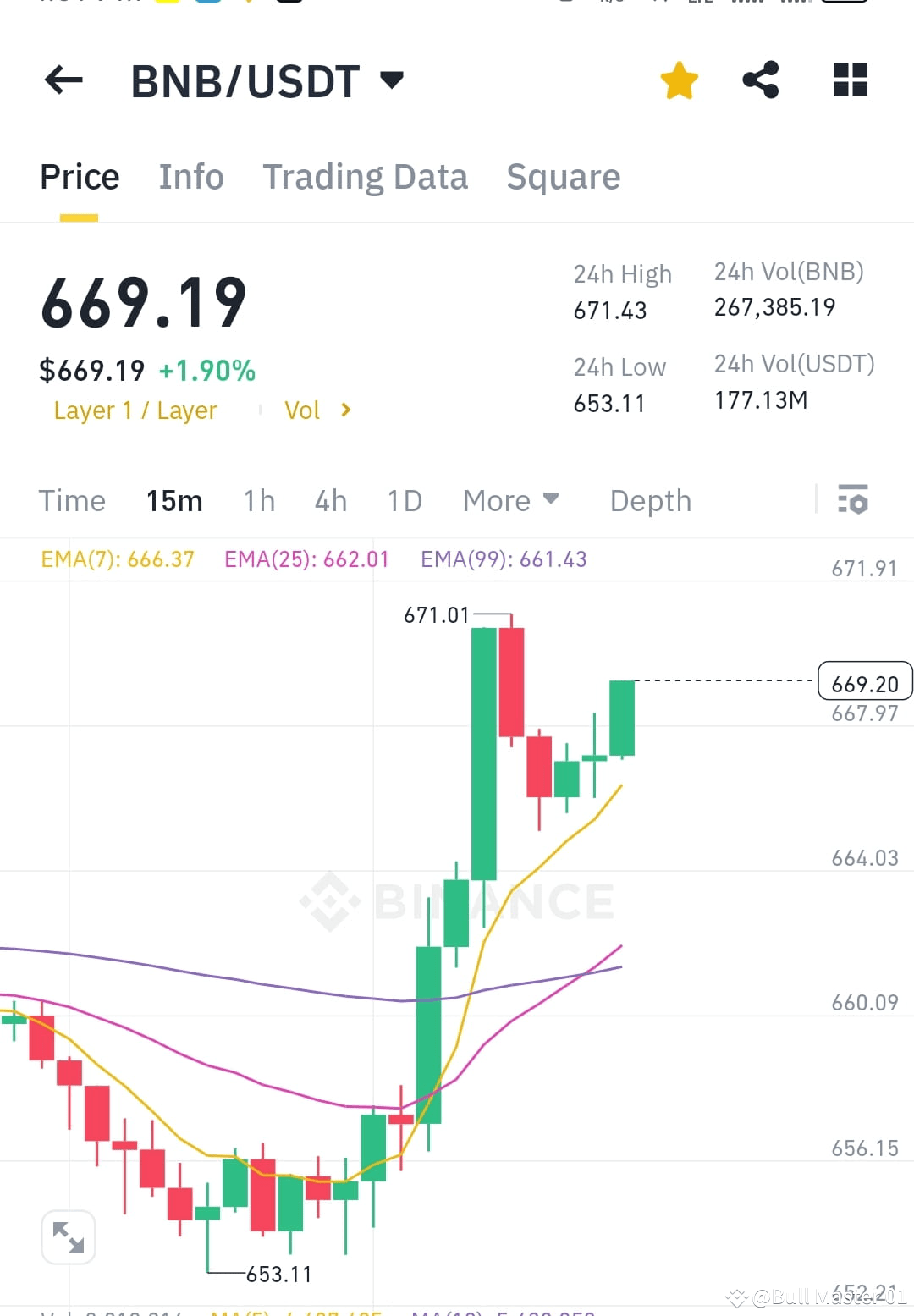 $BNB / USDT 🚀 Price Alert 🔥💯 Trade Signal (Long Entry) | Bull Master 01 on Binance Square