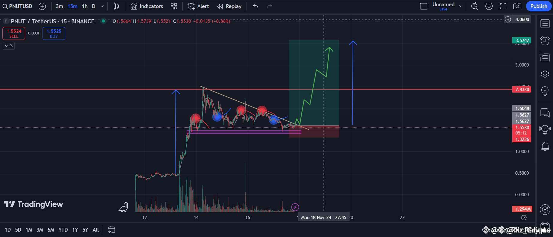 PNUT Coin Breakout Alert! 🚨 Is PNUT/USDT Ready to Soar? 🚀 | Mr Rafique on Binance Square