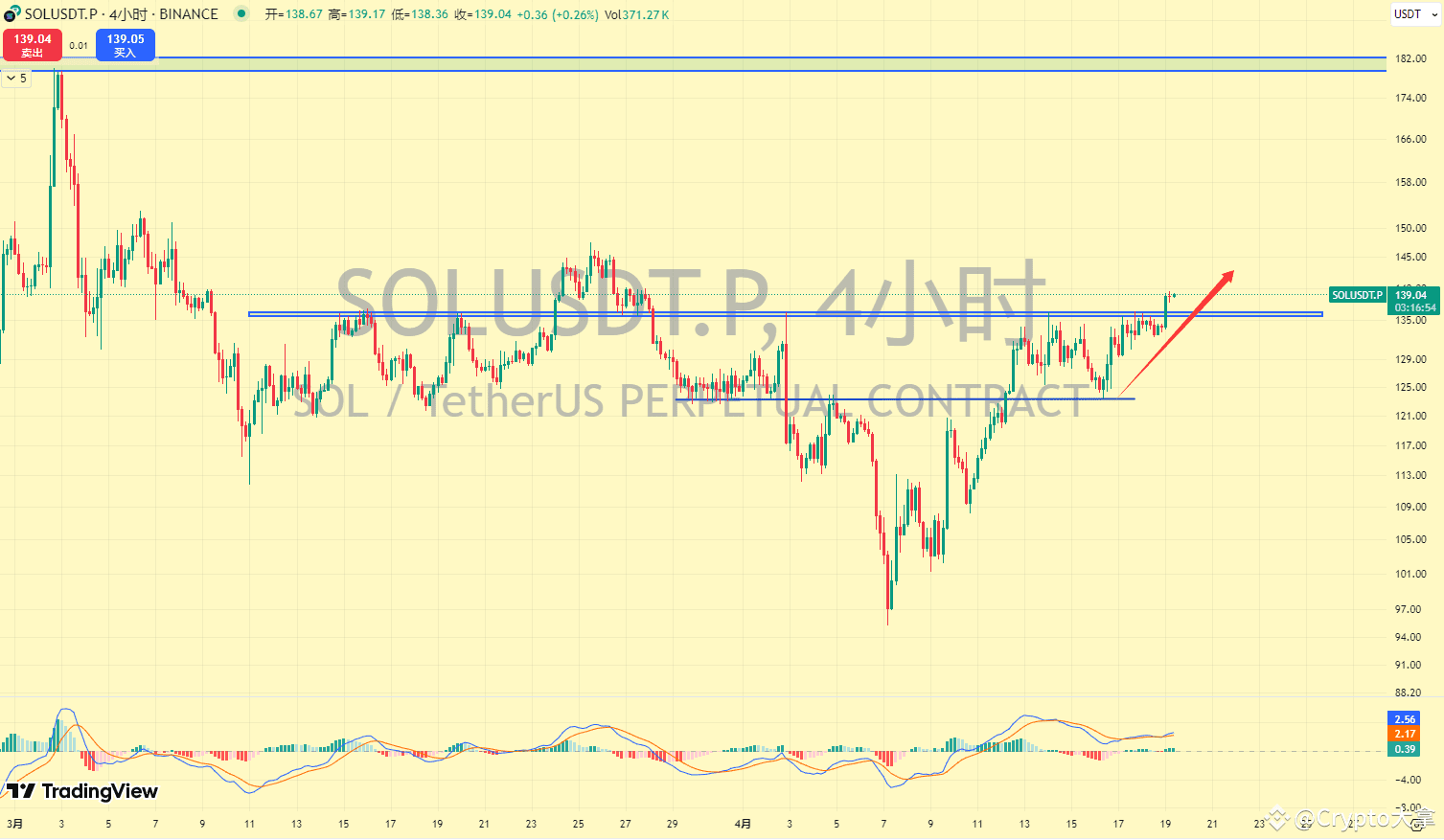 #SOL SOL Hourly Level Chart SOL's recent performance | Crypto大拿 on ...