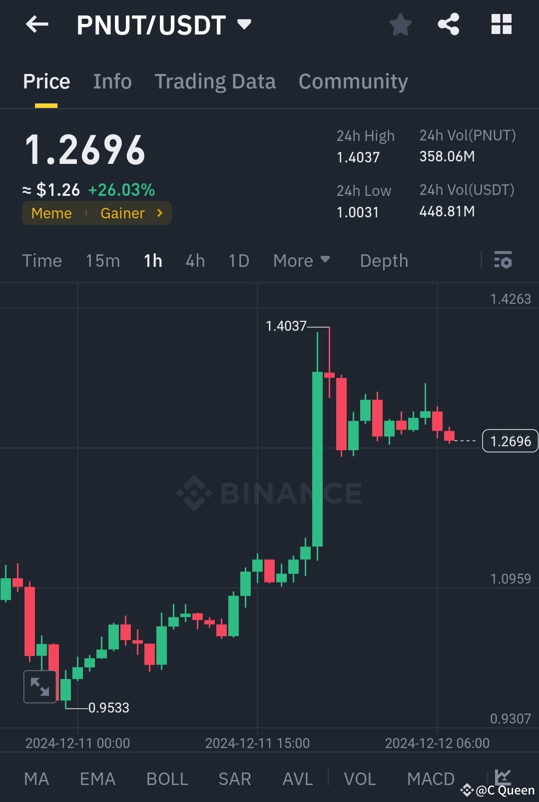🚨 $PNUT /USDT ALERT: Explosive Move in Progress! 🚨 $PNU | C Queen on Binance Square