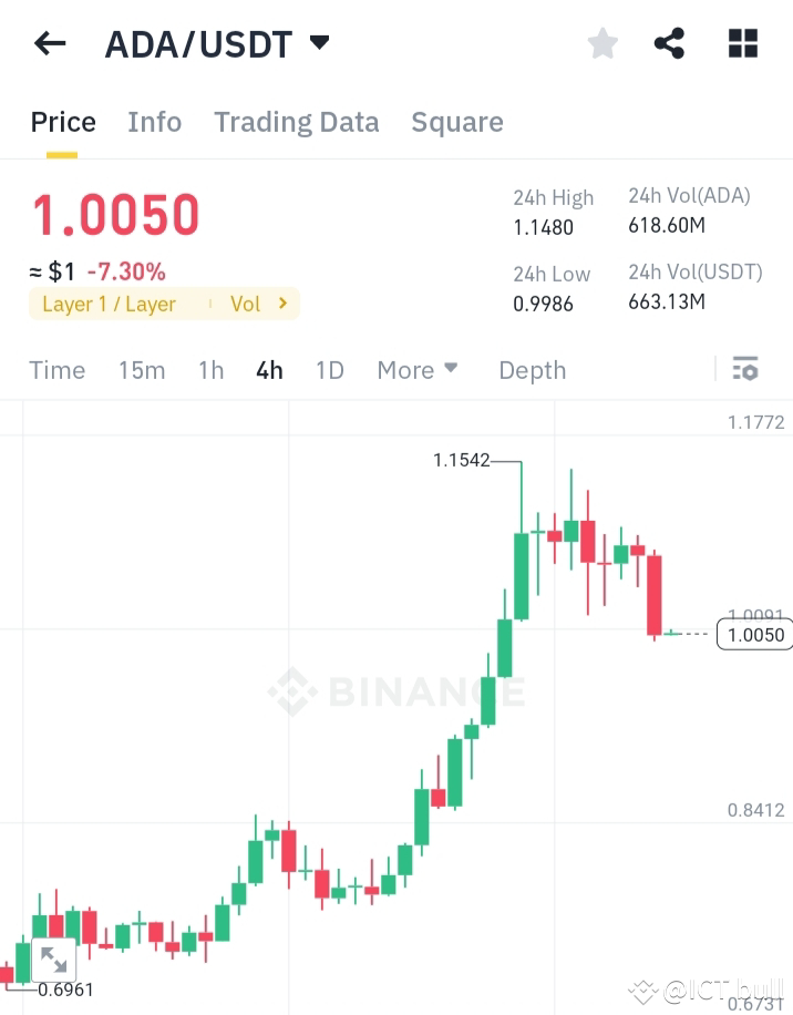 $ADA /USDT Technical Analysis Current Price: $1.0050 24H Hig | ICT bull on Binance Square