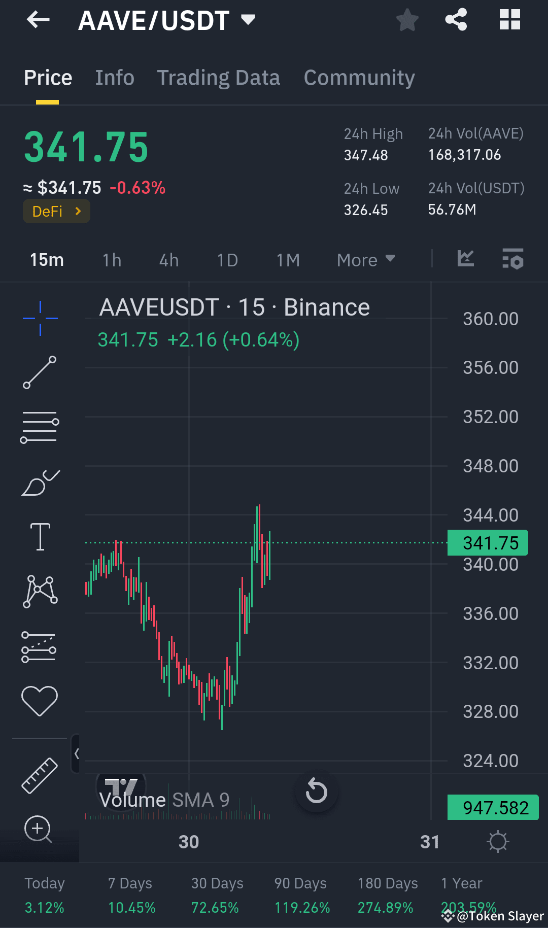 $AAVE /USDT Trading Signal – Potential Upside Continuation | Token Slayer on Binance Square