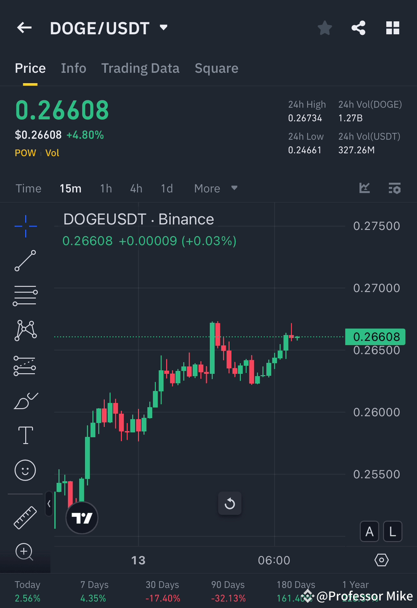 $DOGE /USDT – Bullish Momentum Confirmed! 🔥💯 Dogecoin is | Professor Mike on Binance Square