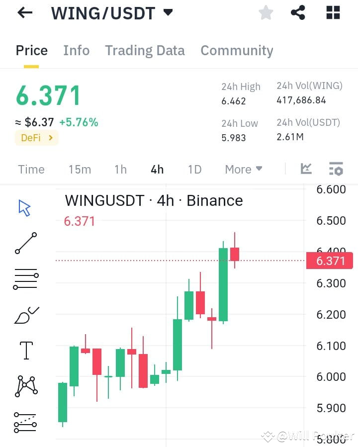 $WING /USDT: Momentum Building – Ready for the Next Leg Up o | Crypto Export01 on Binance Square