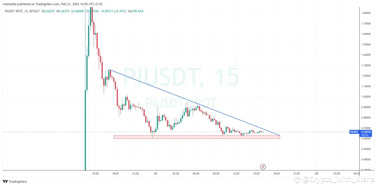 $Pi /USDT - It Looking Good in 15M TF Spot Traders Can Take | Crypto ...