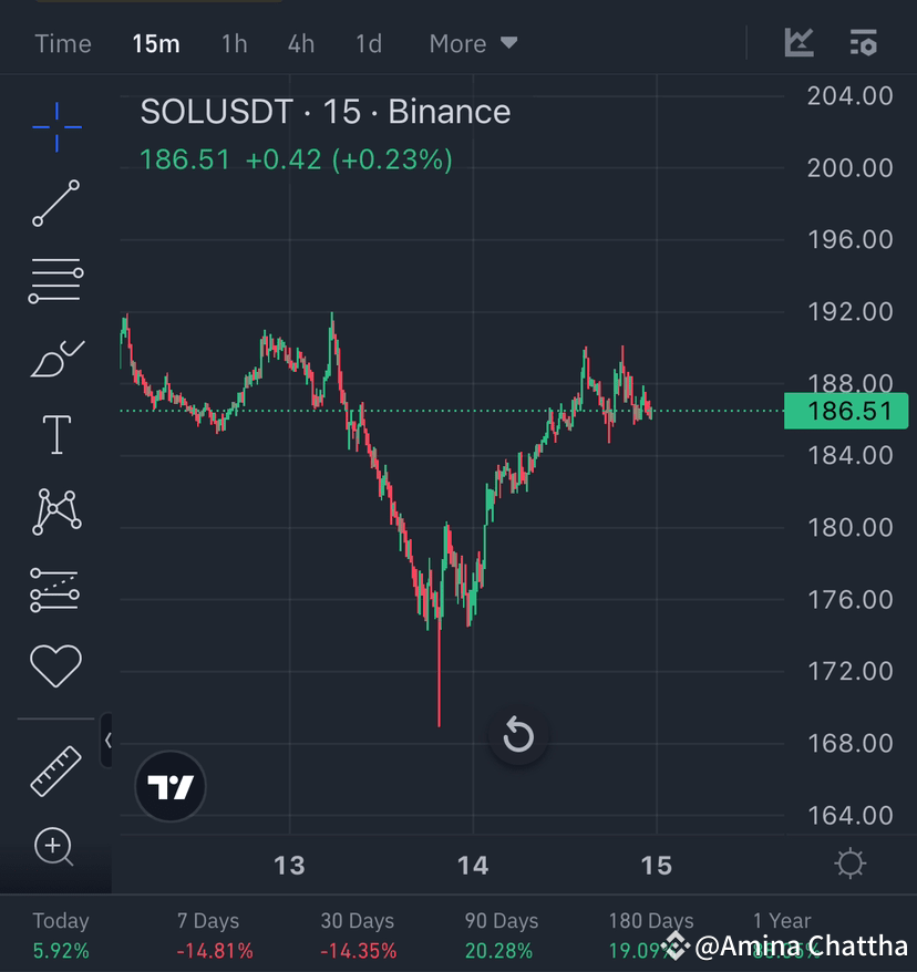 The $SOL reflects a recovery to $186.51 after a sharp drop, | Amina ...