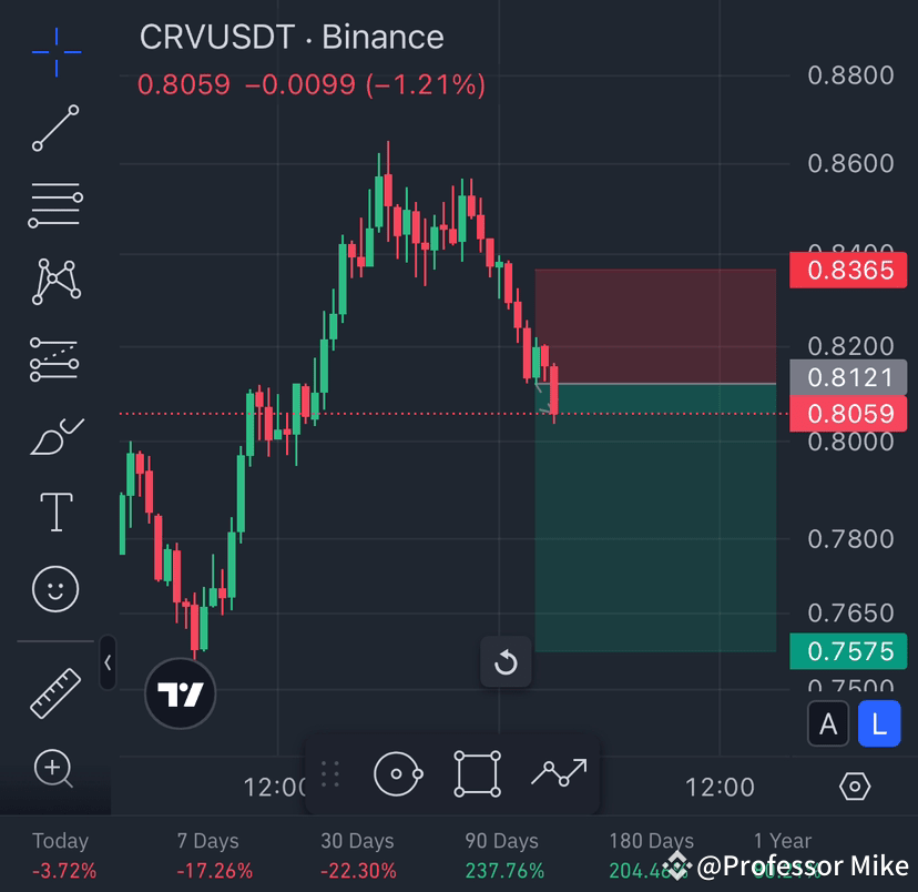 $CRV /USDT Short Trade Signal - Precision Setup💯🔥 • Entry | Professor Mike on Binance Square