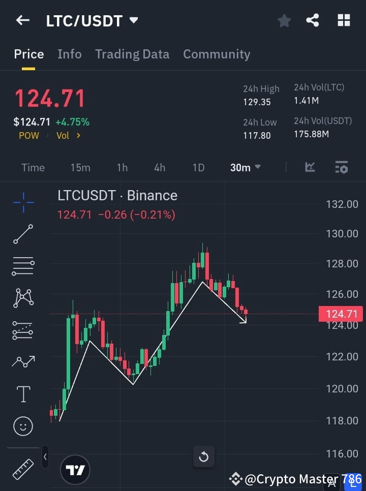 $LTC /USDT Short Trade Plan 🔻 Current Price: $124.71 Key | Crypto Master 786 on Binance Square