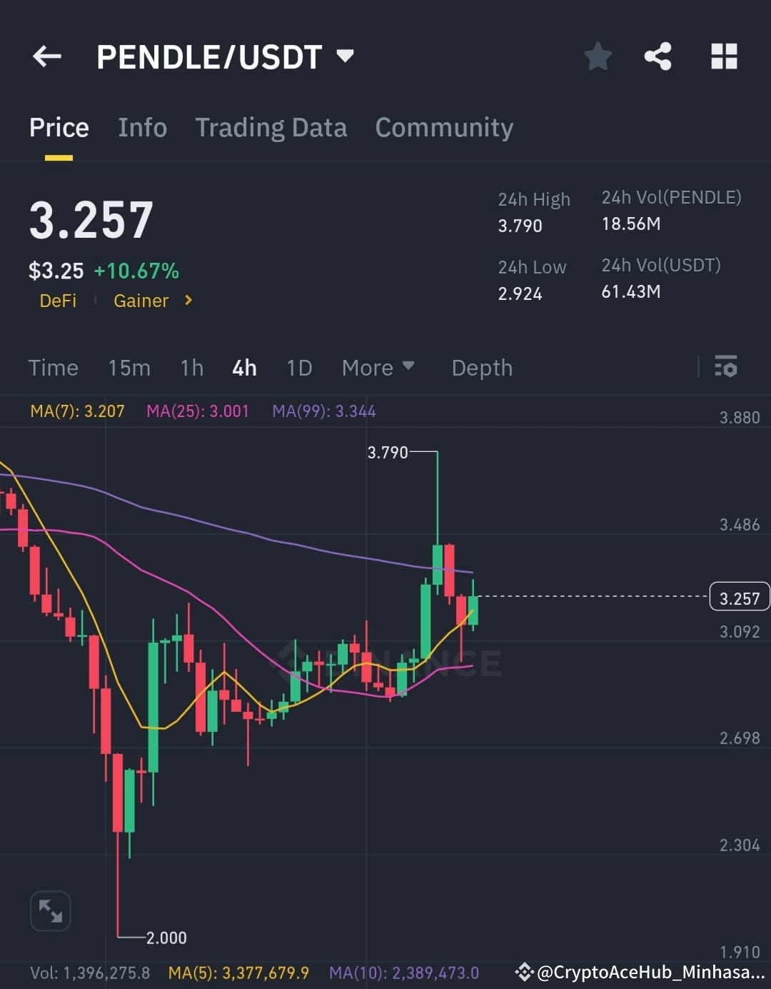 Make $65 Easy steps 👇🏻🔥 $PENDLE/USDT Short Trade Setup! | CryptoAceHub_Minhasace on Binance Square