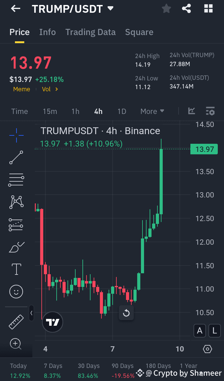$TRUMP / USDT Skyrocketing on Binance! 🚀 Current Price: $13 | Crypto by ...