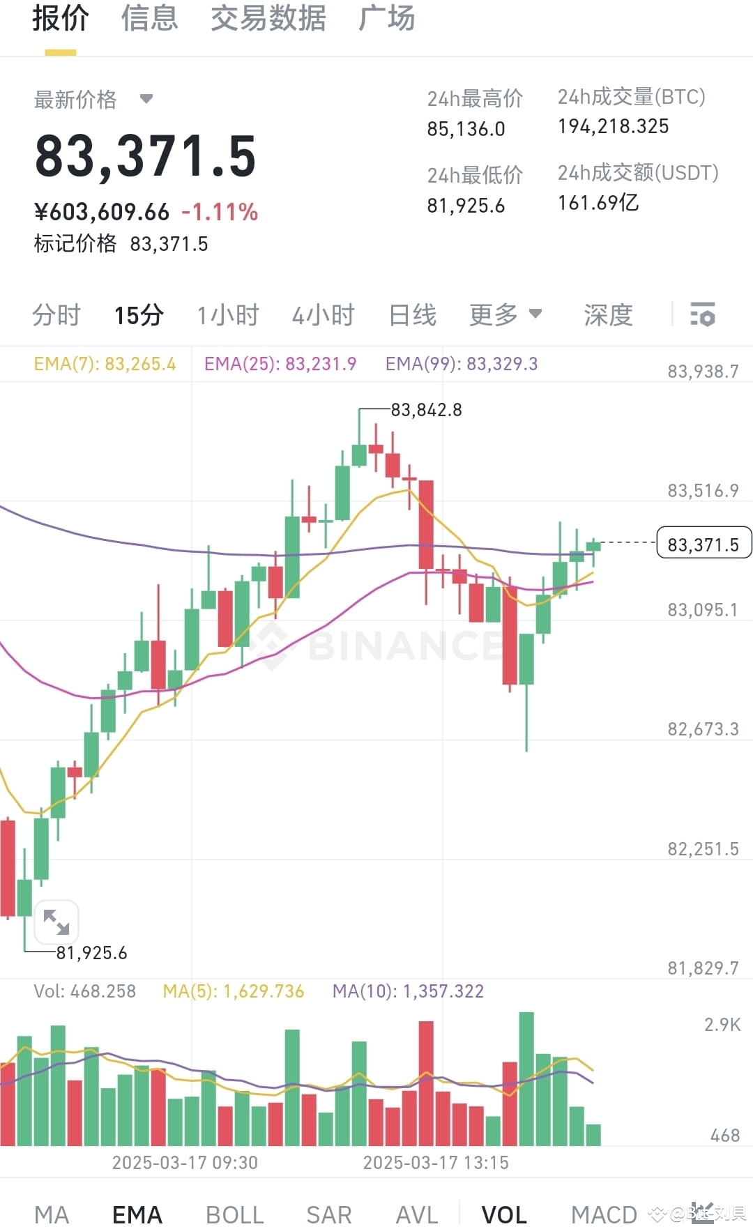 March 17 Afternoon Bitcoin Thoughts: After Bitcoin reached | Bit-刘貝 on ...