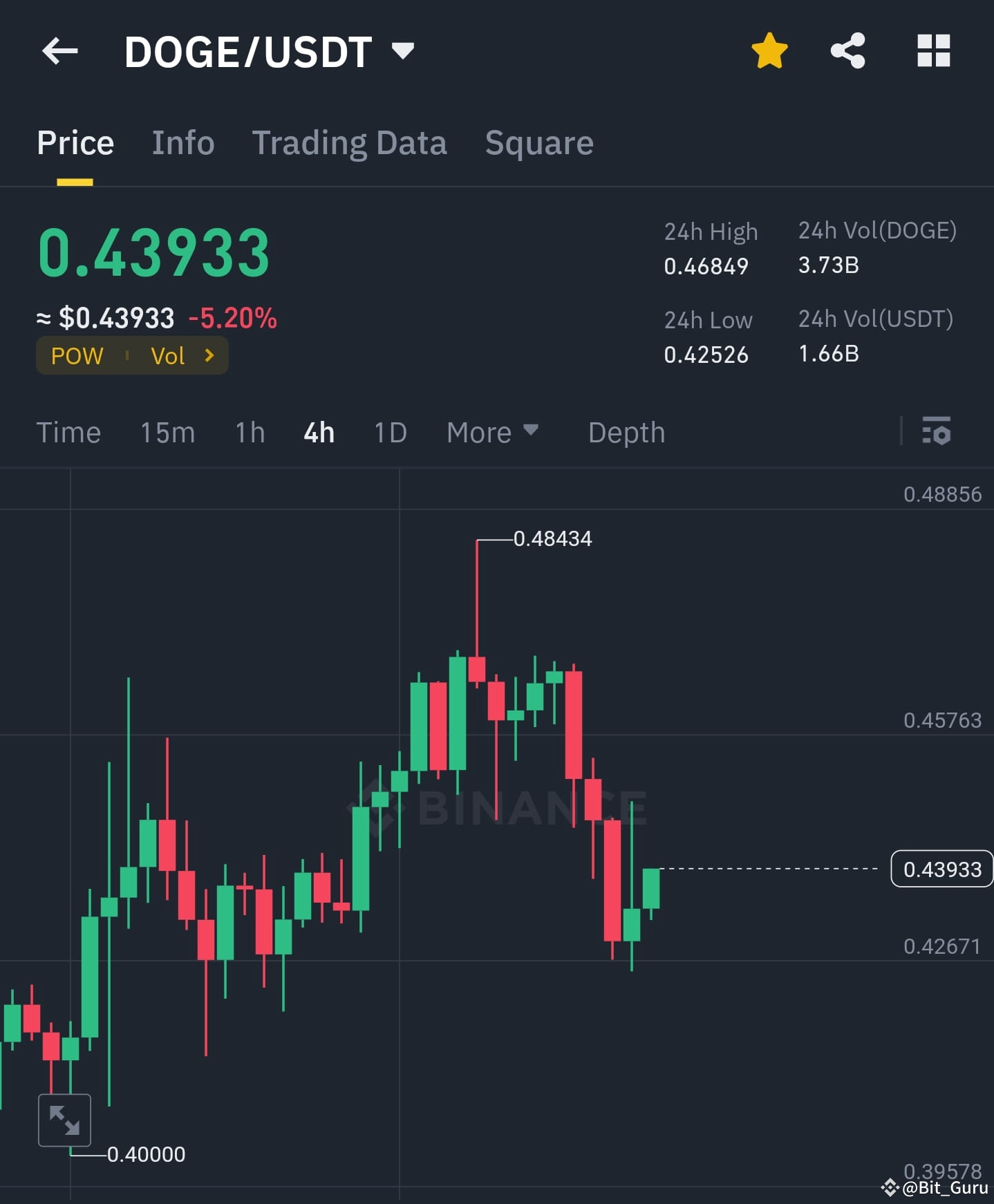$DOGE Long Signal: Bulls Are Watching This Move! $DOGE i | Bit_Guru on ...