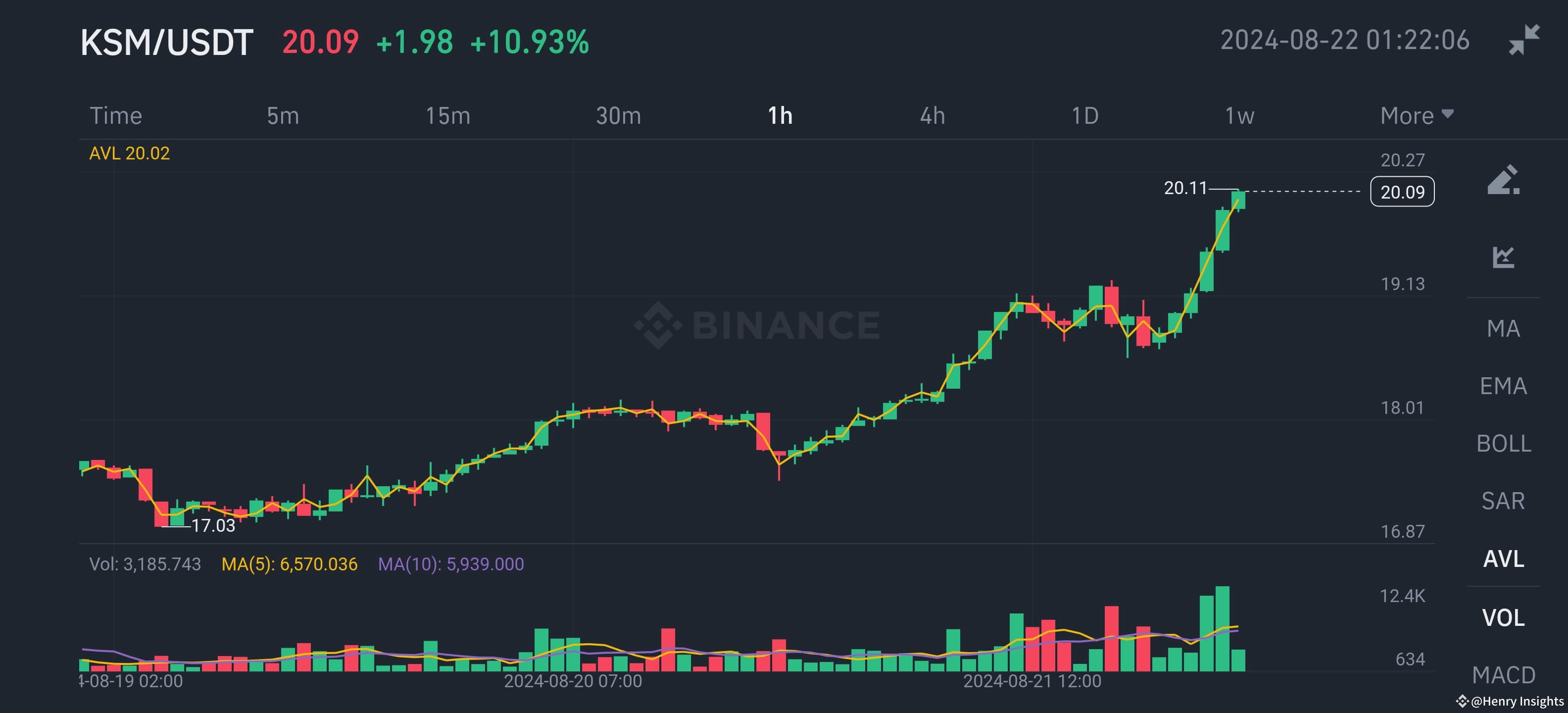 $KSM now trading above 20 usdt 🌟 up 55%+ from my avg BUY, | Henry ...