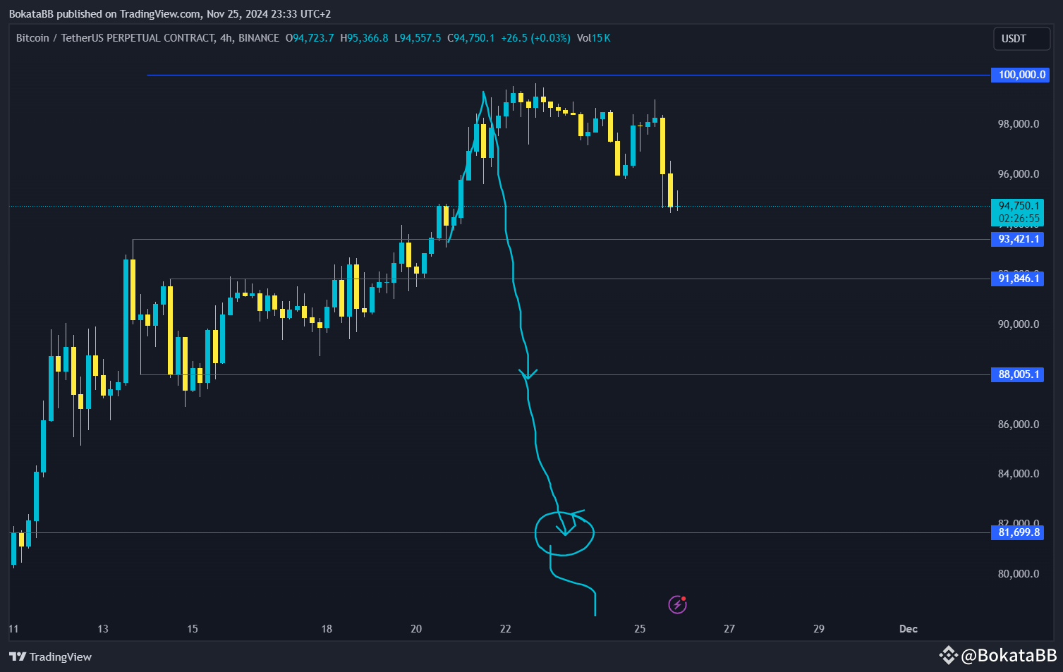 $BTC 👀👀Moving away from 100K$! 💥The Worst Case Scenario | BokataBB on ...