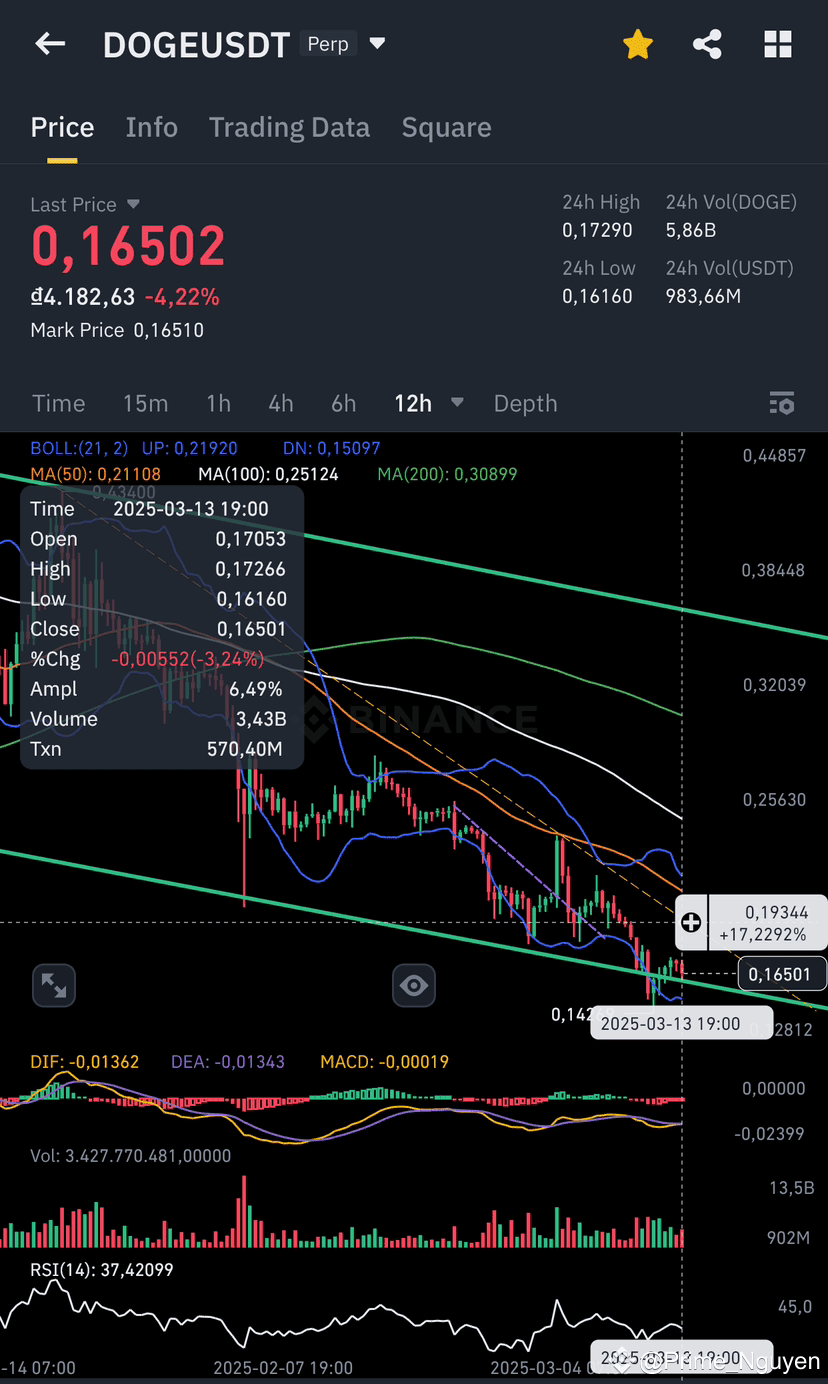 #DOGE Mar.14,2025 Hello everyone! According to my personal | Prime_Nguyen on Binance Square