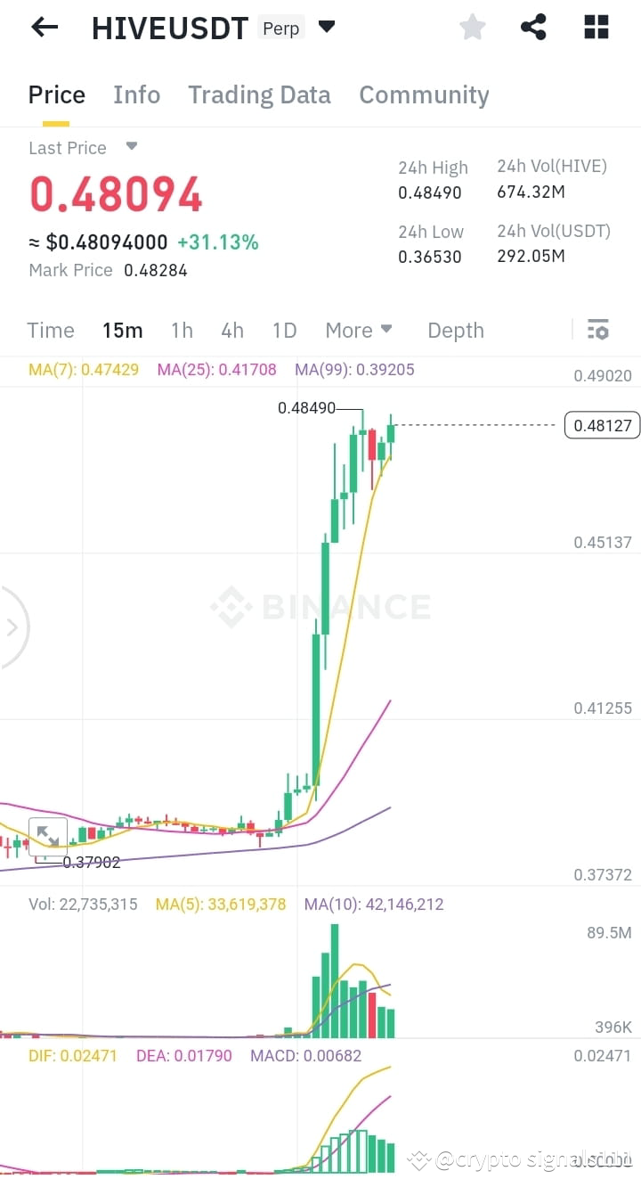 Long 💙#HIVE/USDT 🎯Entry zone : 0.3727419 - 0.3838857 | 923068532072 on Binance Square