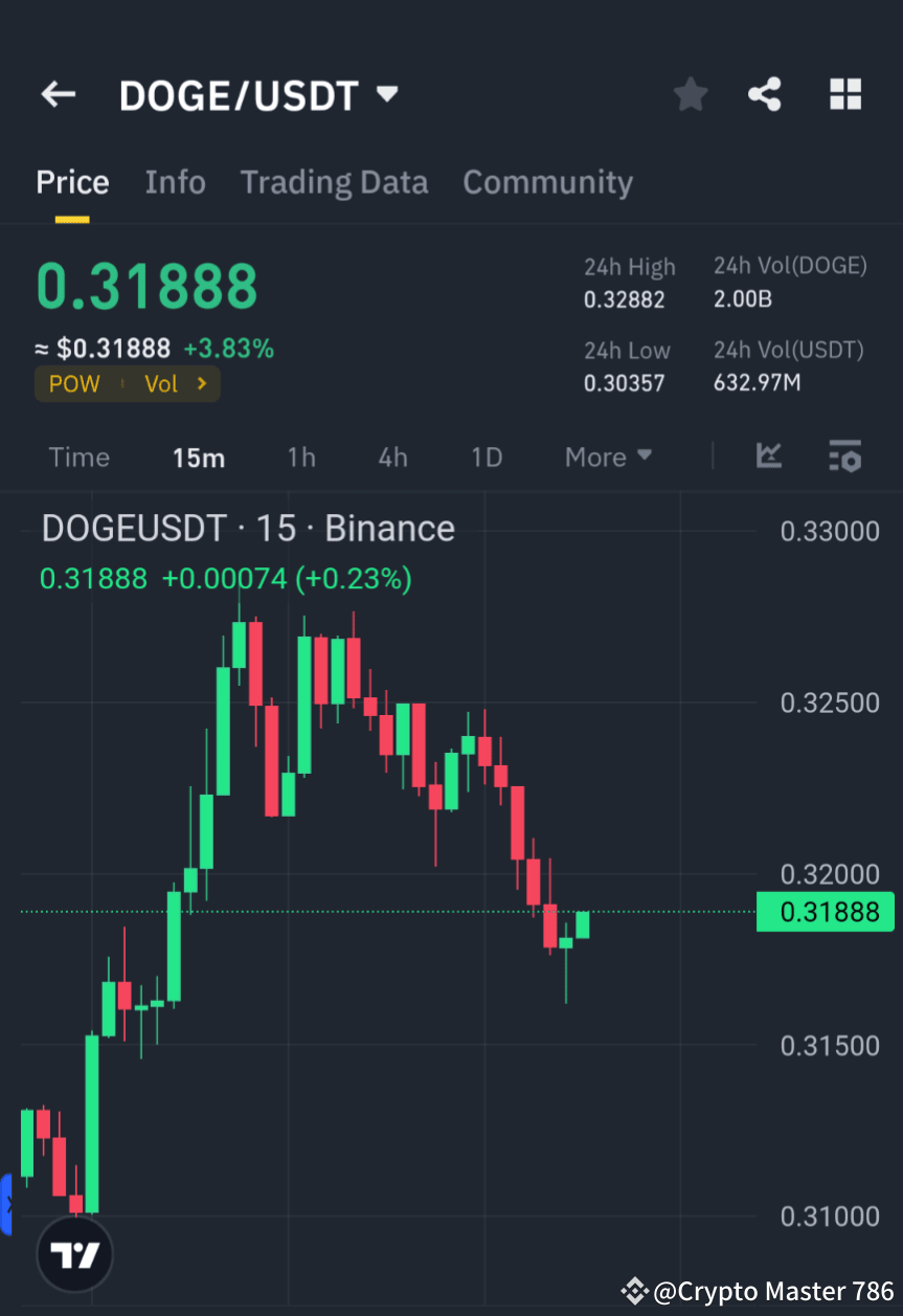$DOGE 📊 DOGE/USDT Technical Analysis: Momentum Building f | Crypto Master 786 on Binance Square
