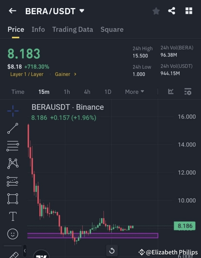 $BERA /USDT – Bullish Momentum Building! 🚀🔥 Current Price | Elizabeth Philips on Binance Square