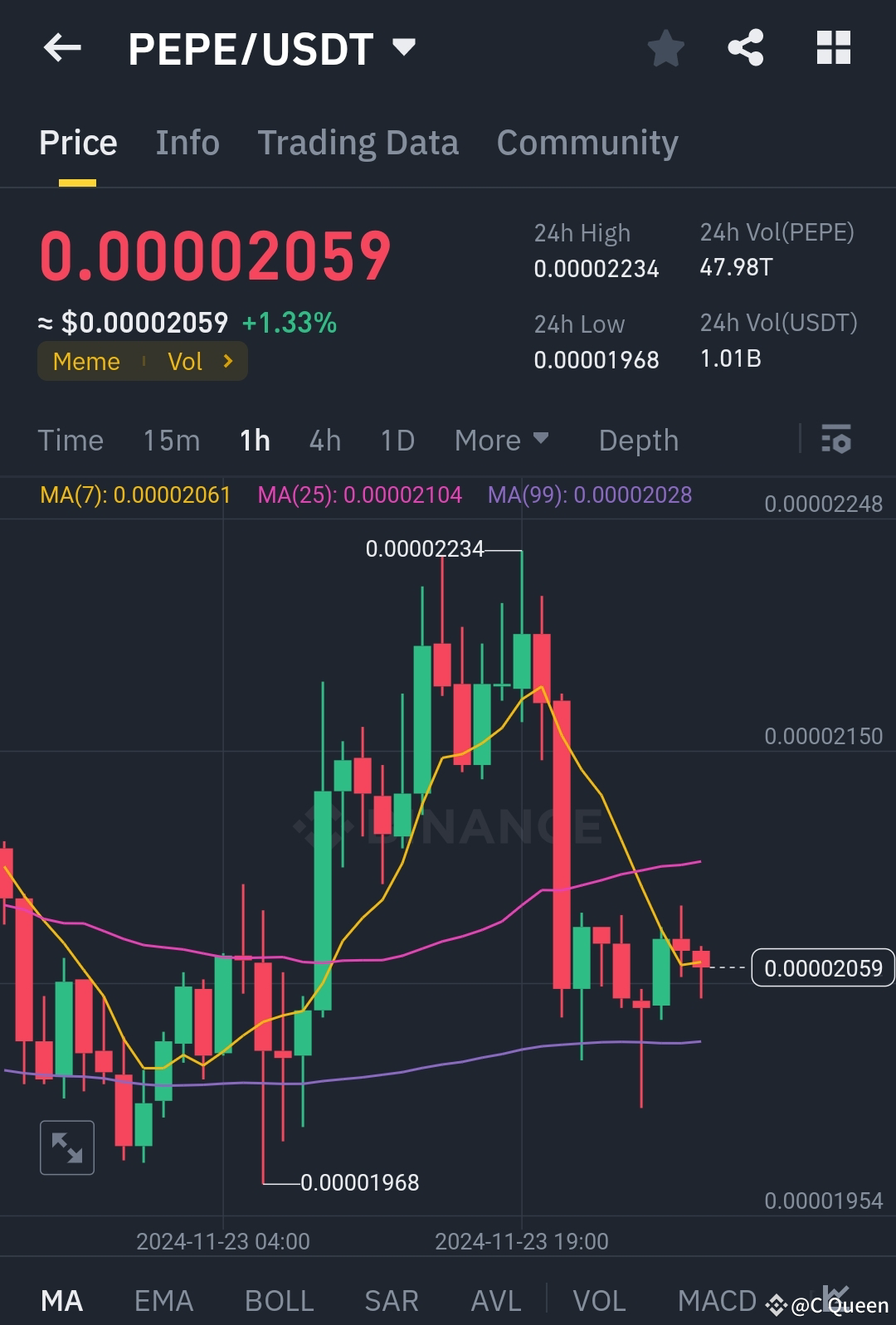 🚨 $PEPE /USDT ALERT: Potential Breakout Imminent – Watch Th | C Queen on Binance Square