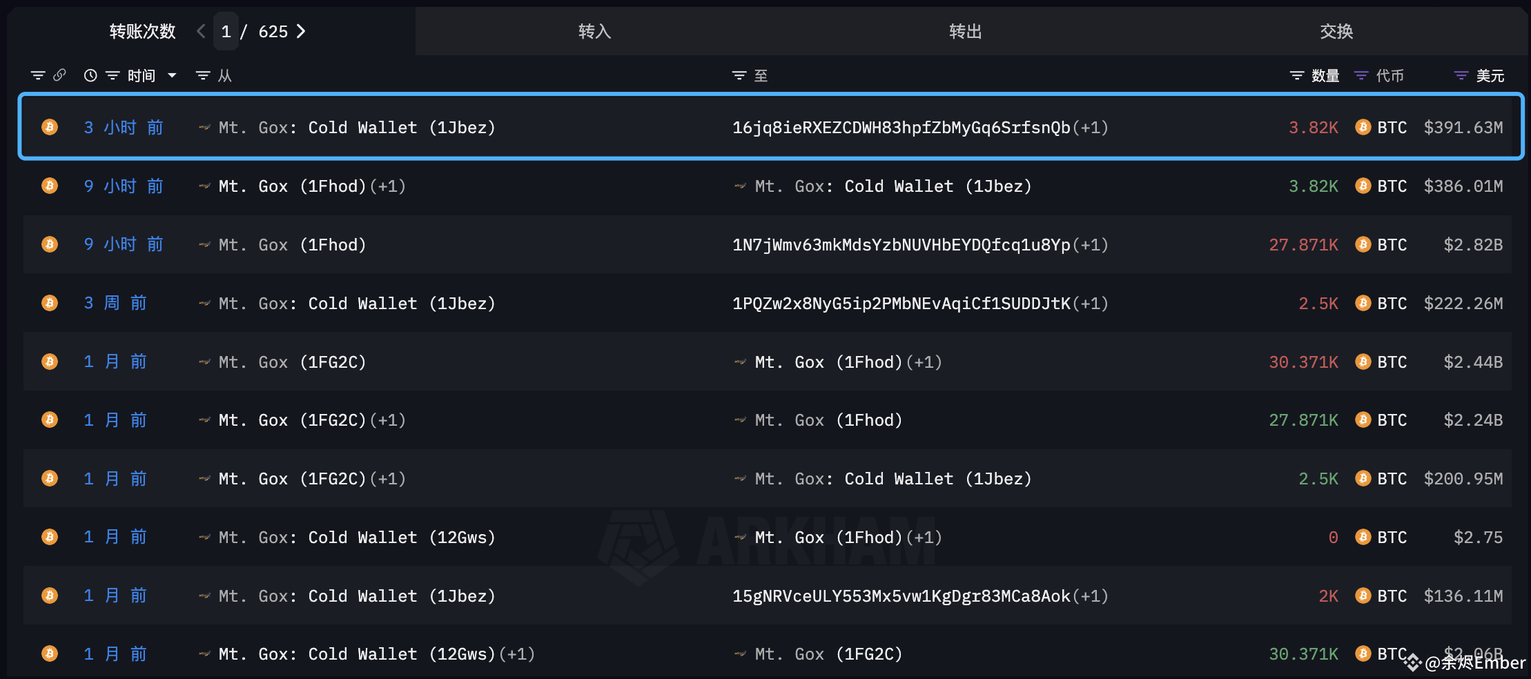 What was actually transferred out was 3,819.5 BTC ($386.01M) | 余烬Ember on Binance Square