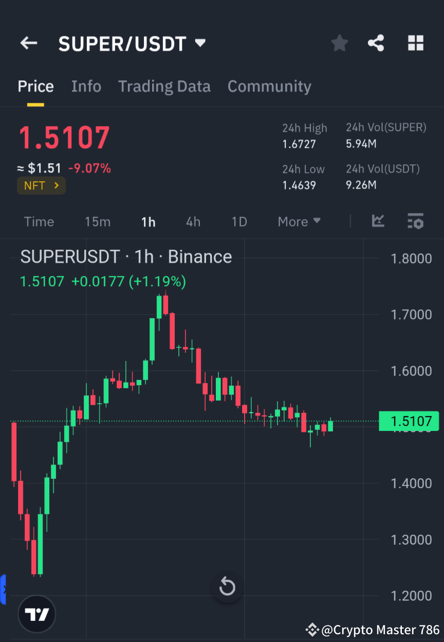 $SUPER 🚀 SUPER/USDT Technical Analysis – Key Levels Aroun | Crypto Master 786 on Binance Square